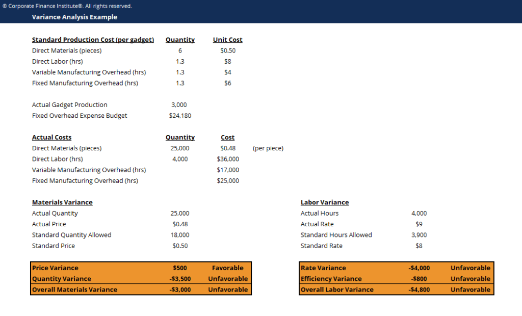Variance Analysis Template Download Free Excel Template
