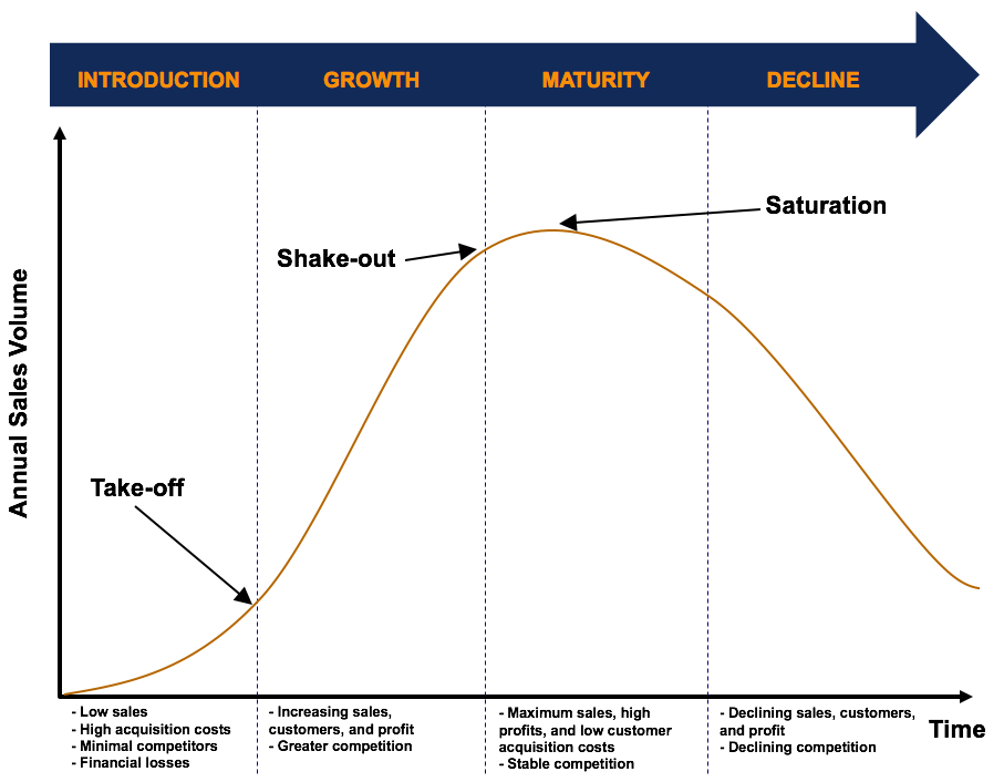 Product Life Cycle Overview Four Stages In The Product Life Cycle 14365