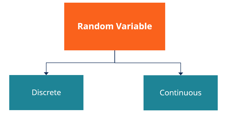Random Variable Definition Types And Role In Finance