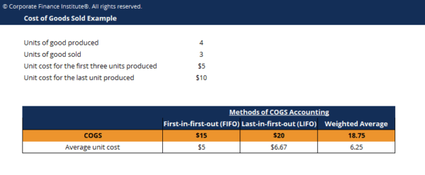 Cost of Goods Sold Template - Download