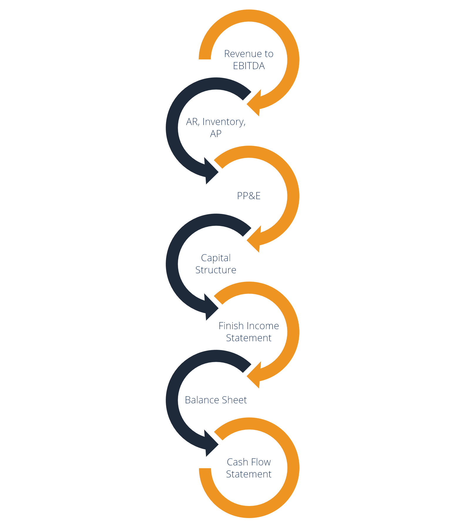 What is a 3-Statement Model? Your Complete Guide