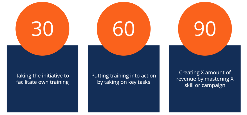 30 60 90 Day Plan Overview When And How To Write