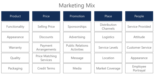 5 P's of Marketing - Learn More About the Marketing Mix