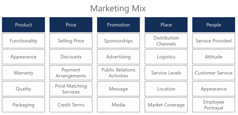 5 P's of Marketing - Learn More About the Marketing Mix