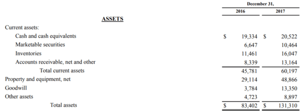 Financial Statements Examples – Amazon Case Study