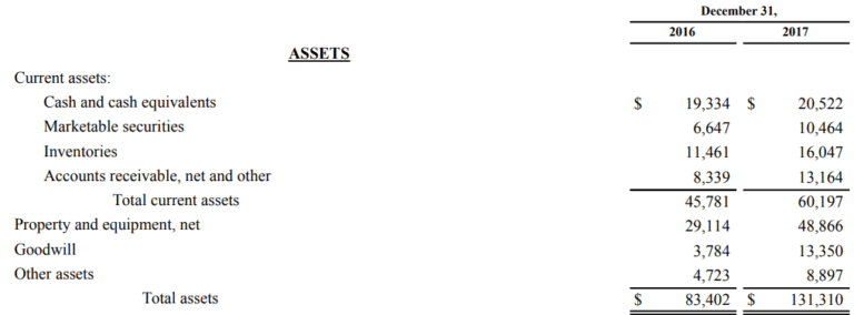 Financial Statements Examples – Amazon Case Study