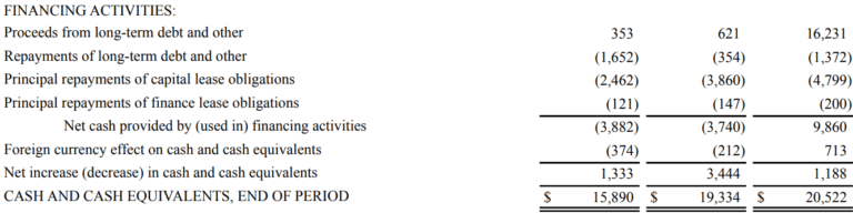 Financial Statements Examples – Amazon Case Study