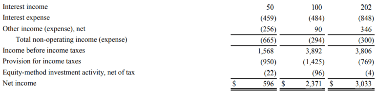 Financial Statements Examples – Amazon Case Study