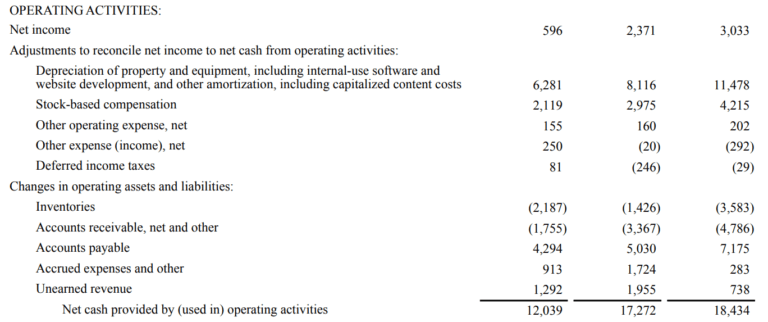 Financial Statements Examples – Amazon Case Study