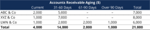 Accounts Receivable Aging - Definition, How it Works
