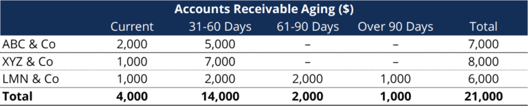 Accounts Receivable Aging - Definition, How it Works