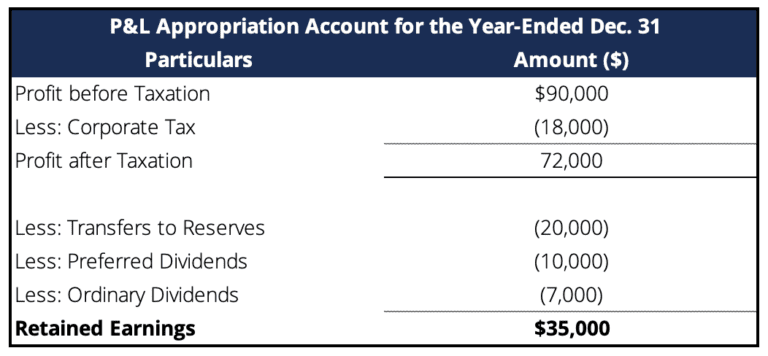 Appropriation Accounts (with Examples)