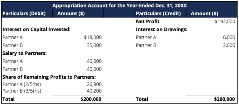 Appropriation Accounts (with Examples)