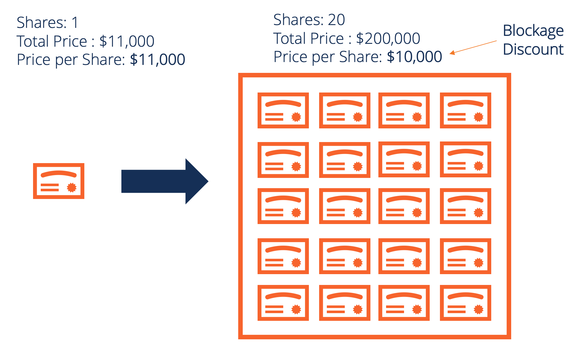 Blockage Discount - Definition, How It Works, and Image