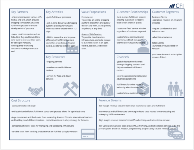 Business Model Canvas Examples - Automobile & Amazon Case Studies