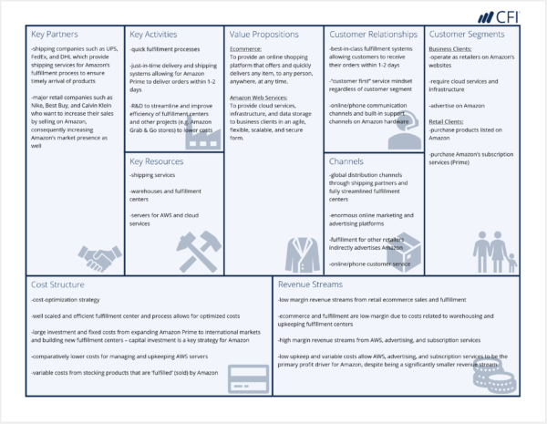 Business Model Canvas Examples - Automobile & Amazon Case Studies