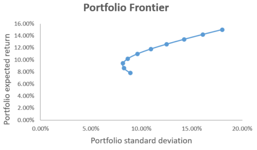 Capital Allocation Line (CAL) and Optimal Portfolio