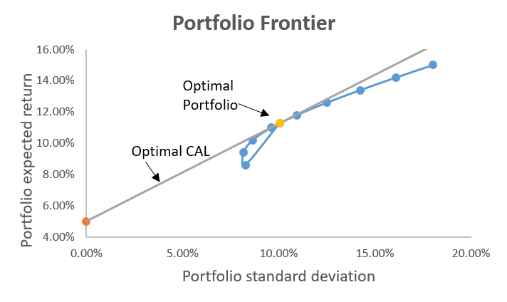 Capital Allocation Line (CAL) and Optimal Portfolio