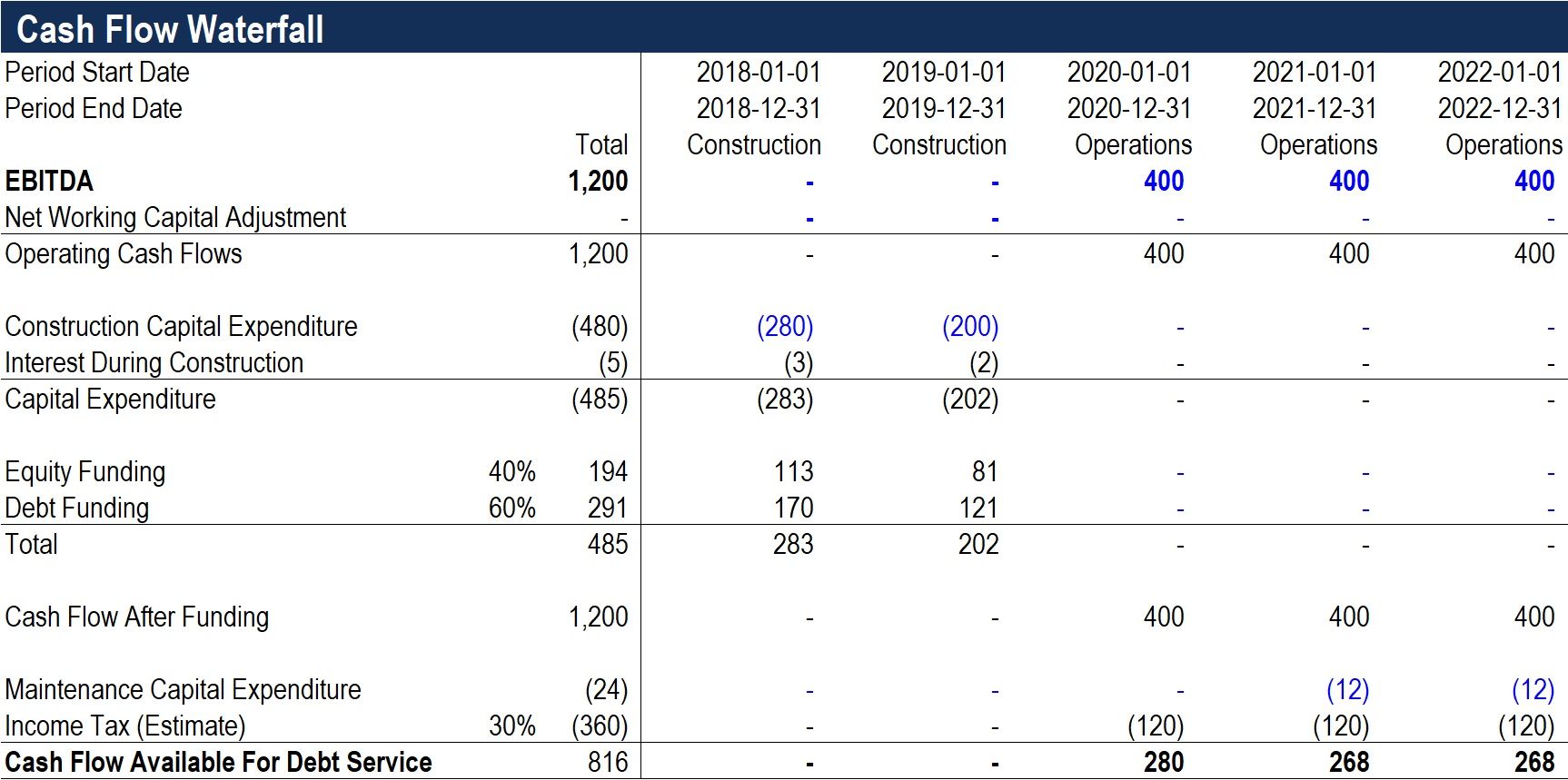 Cash Flow Available For Debt Service - Overview, How To Calculate