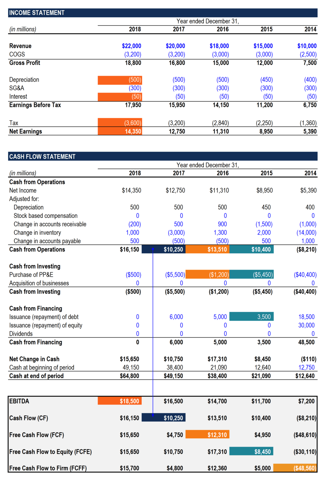 The Ultimate Cash Flow Guide (EBITDA, CF, FCF, FCFE, FCFF)