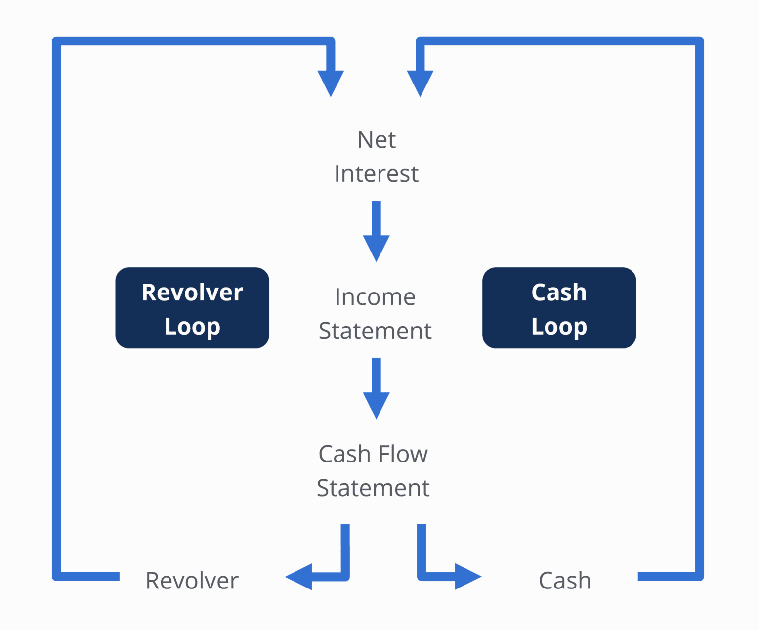 3 Statement Financial Modeling Course | CFI