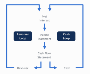 3 Statement Financial Modeling Course | CFI