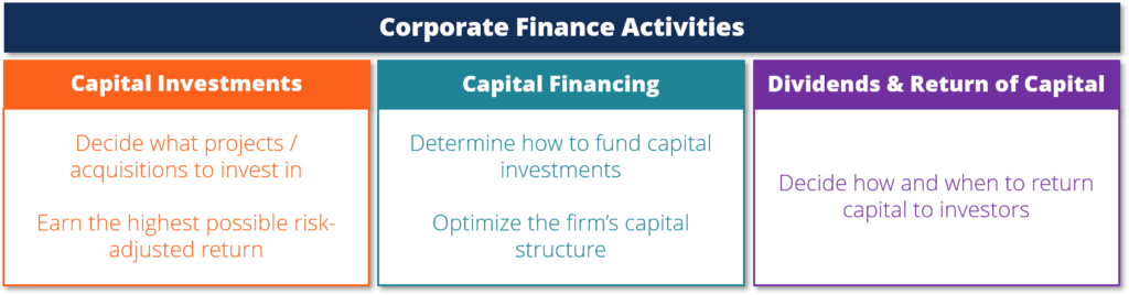 What is Corporate Finance?