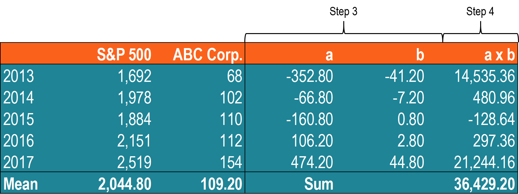 Covariance - Definition, Formula, and Practical Example