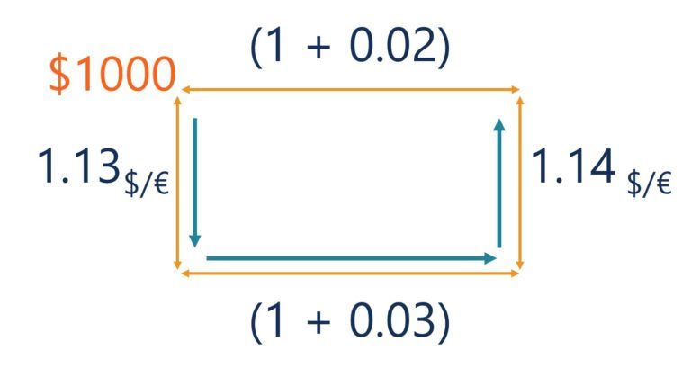 What is the Interest Rate Parity (IRP)? - Corporate Finance Institute