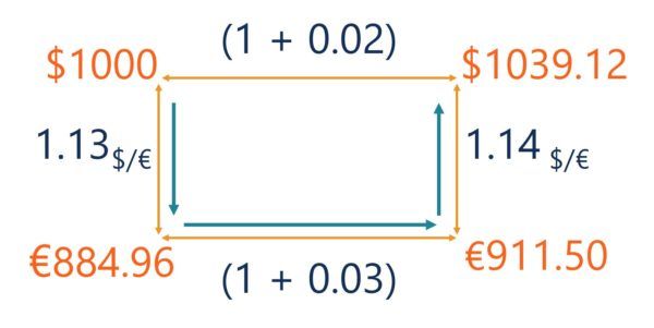 What is the Interest Rate Parity (IRP)? - Corporate Finance Institute