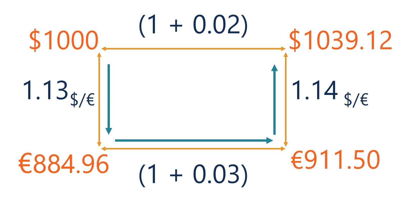 What is the Interest Rate Parity (IRP)? - Corporate Finance Institute