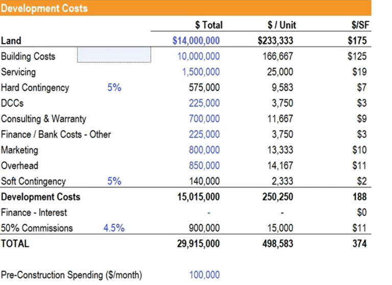 Real Estate Development Model - Overview, Steps
