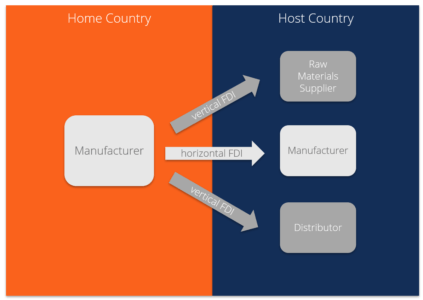 Foreign Direct Investment (FDI) - Overview, Benefits & Disadvantages