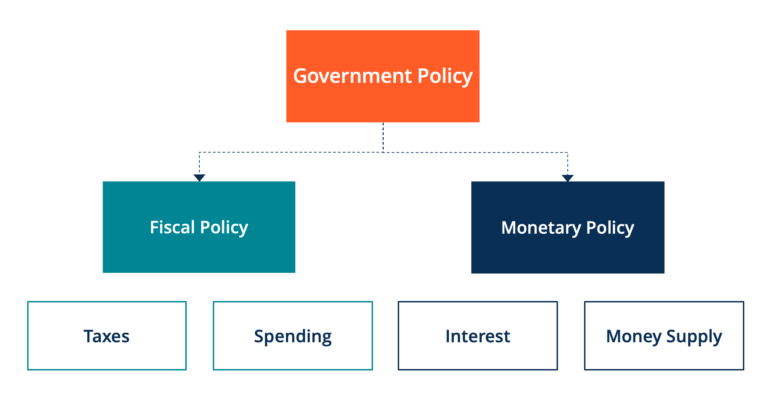 Fiscal Policy - Overview, Origins, How it Works
