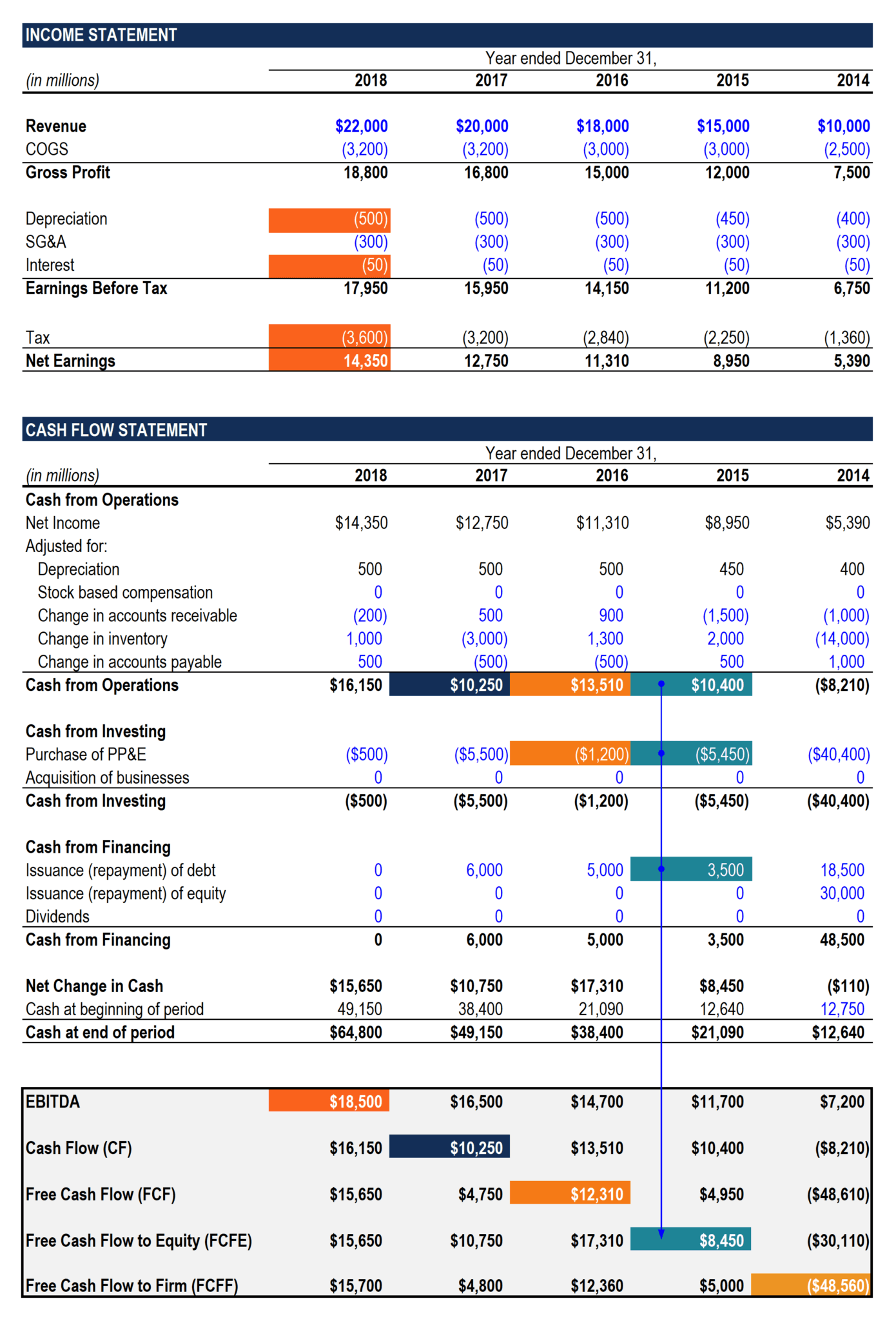 The Ultimate Cash Flow Guide (EBITDA, CF, FCF, FCFE, FCFF)