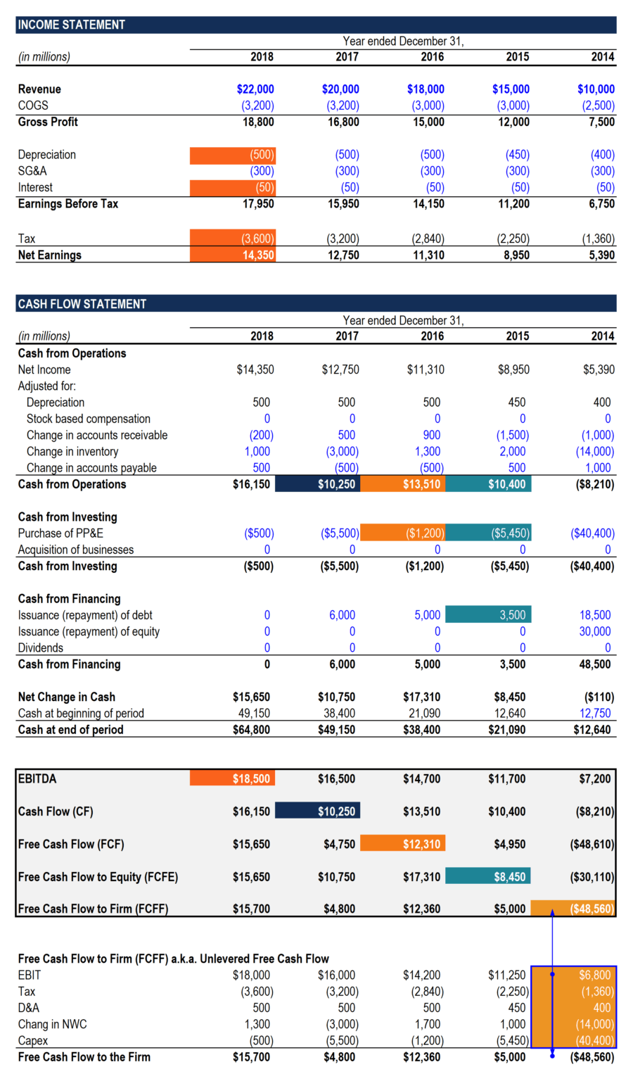 The Ultimate Cash Flow Guide (EBITDA, CF, FCF, FCFE, FCFF)