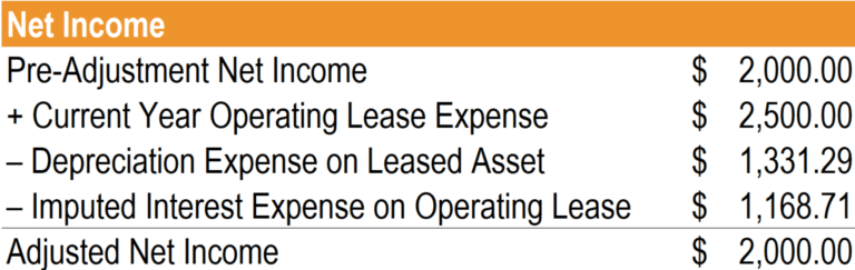 Operating Lease - Learn How to Account for Operating Leases