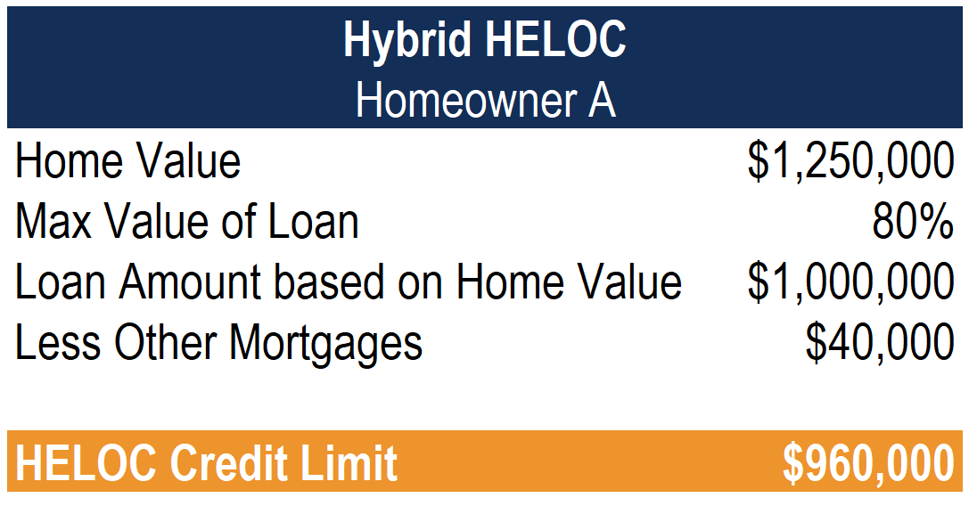 Home Equity Line of Credit (HELOC) - Overview and Example