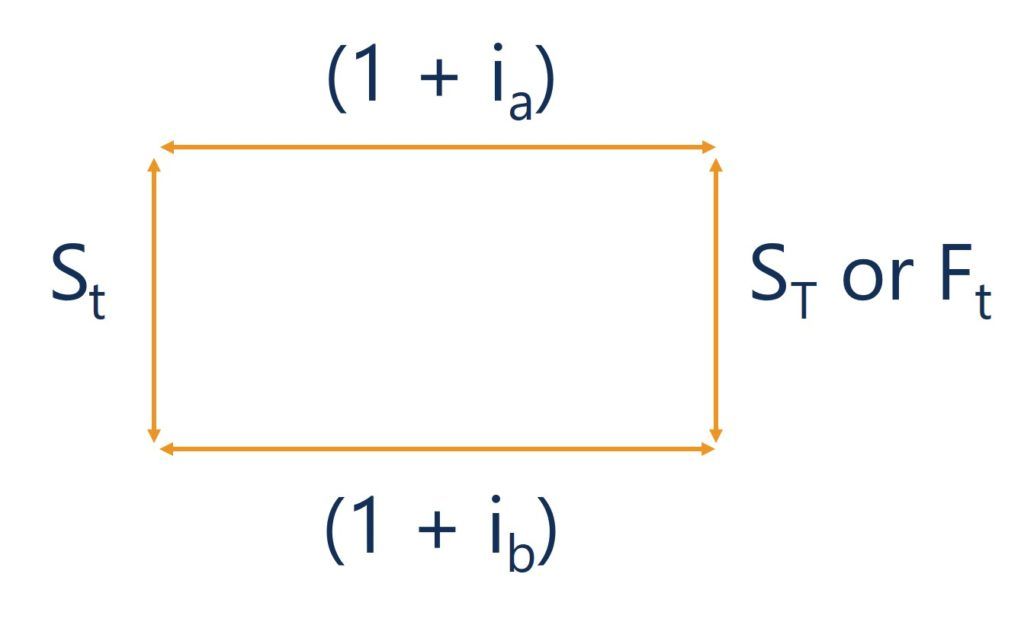 What is the Interest Rate Parity (IRP)? - Corporate Finance Institute