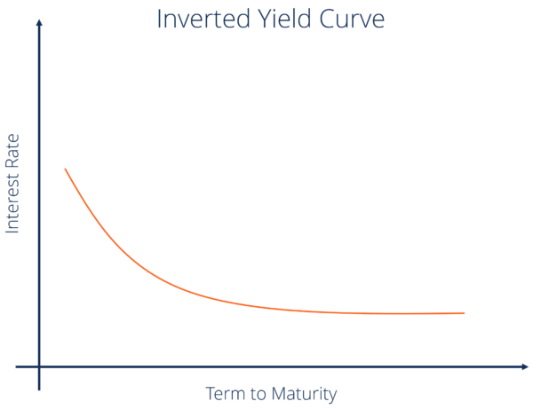 Yield Curve - Definition, Diagrams, Types of Yield Curves