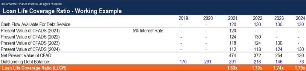 Loan Life Coverage Ratio (LLCR) - How To Calculate, Example