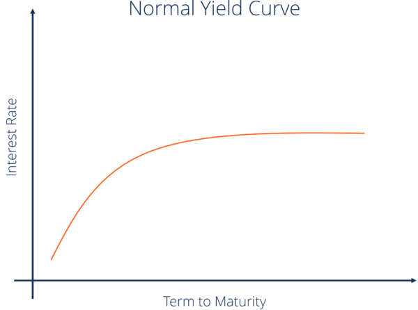 Yield Curve - Definition, Diagrams, Types of Yield Curves