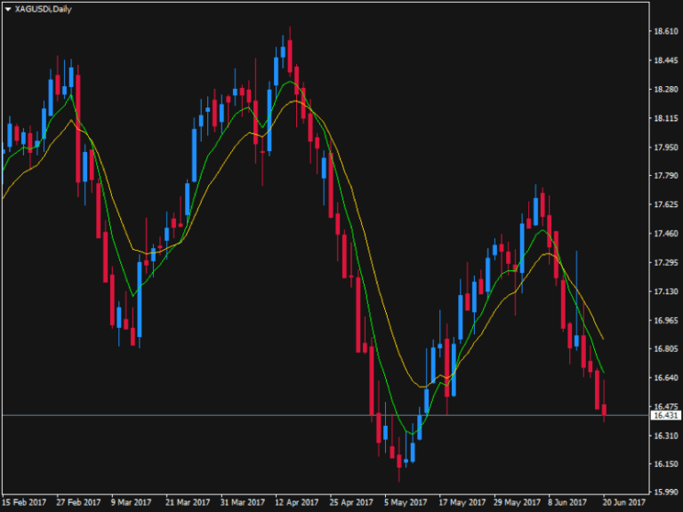 Technical Analysis - A Beginner's Guide