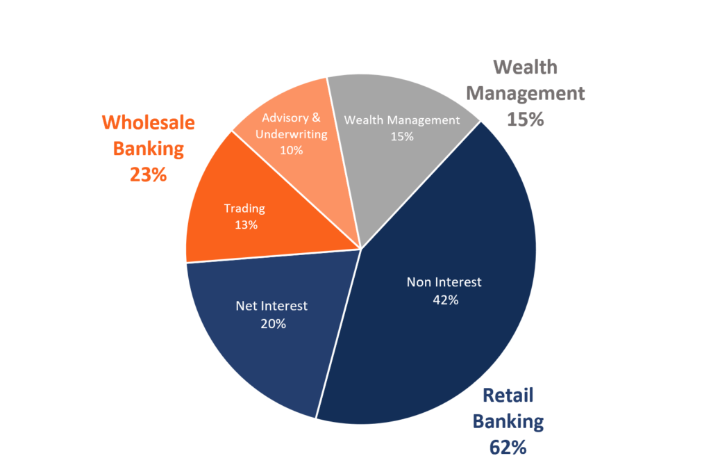 Bank's Business Segments - Overview and Example