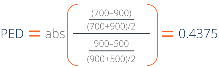Price Elasticity - Definition, Formulas, Type of Demand