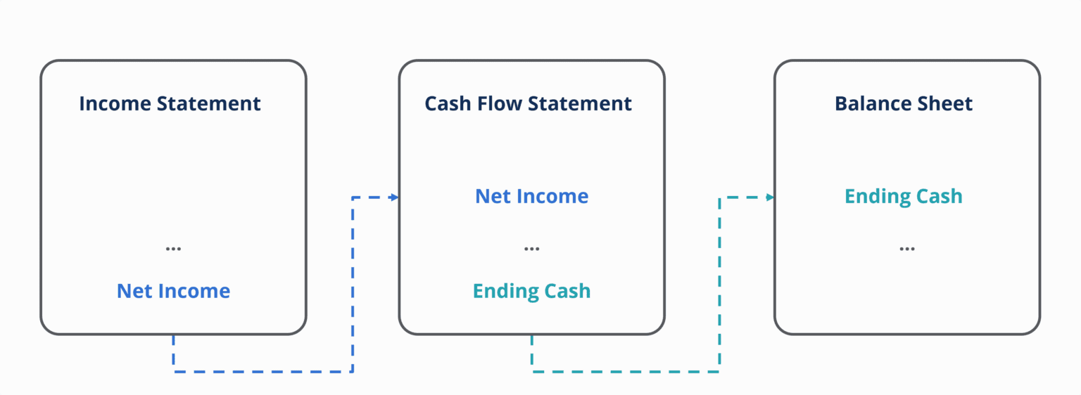 3 Statement Financial Modeling Course | CFI
