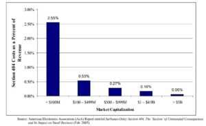 Sarbanes Oxley Act - Definition, Investor Benefits