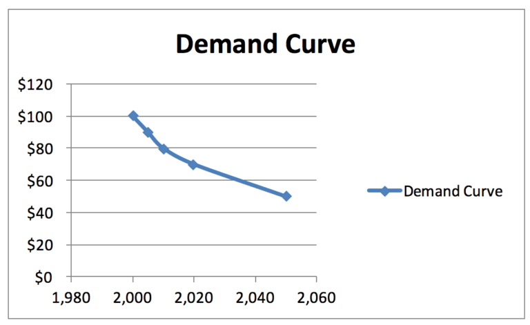 Inelastic Demand - Definition, Formula, Calculation