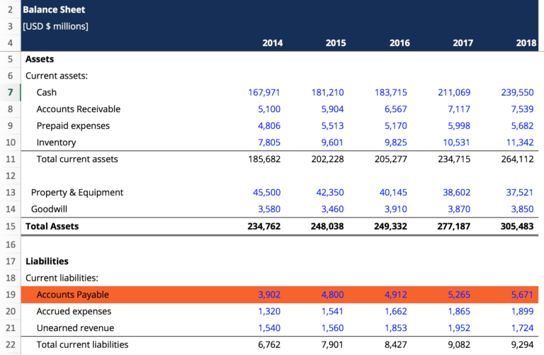 Accounts Payable - Definition, Turnover, Reducing