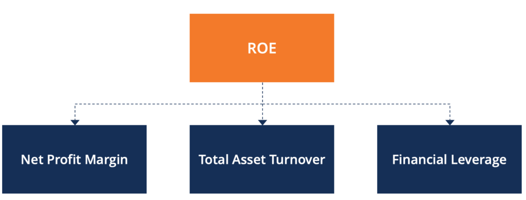 DuPont Analysis - Learn How To Create A DuPont Analysis Model